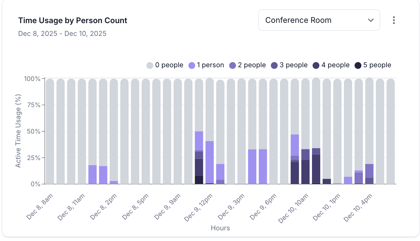 Time Usage by Person Count – VergeSense